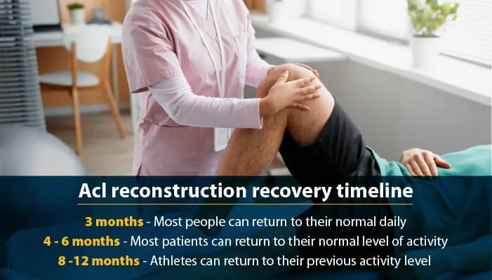 ACL Reconstruction Surgery: Procedure, Recovery, and Rehabilitation ...